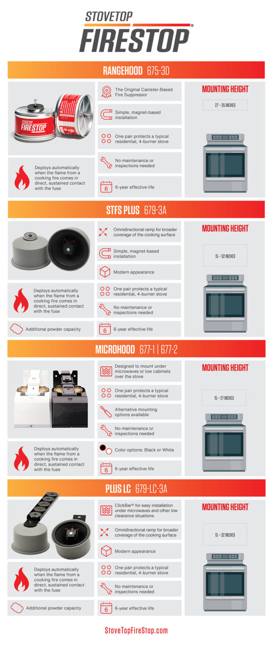 The Ultimate Guide to StoveTop FireStop’s Fire Suppression System ...